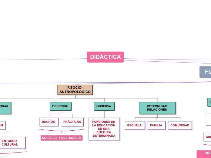 DIDÁCTICA - Mind Map